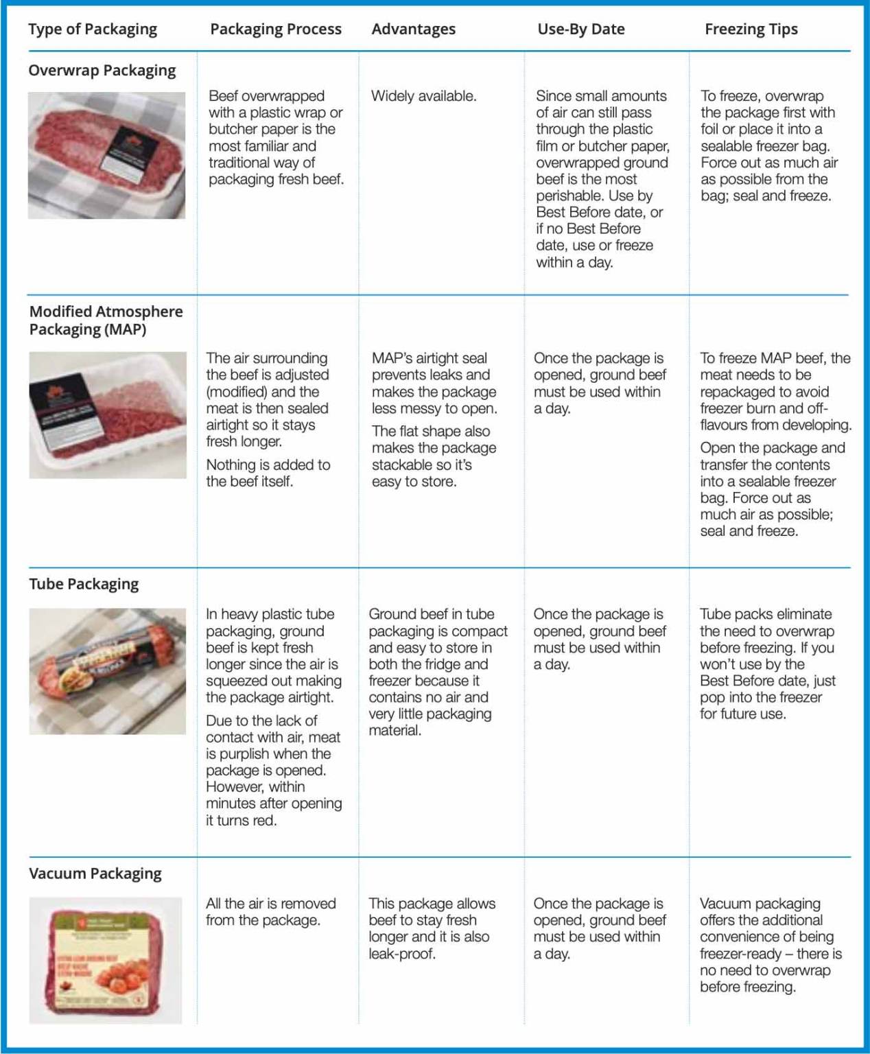 How to Buy and Store Ground Beef - Canadian Food Focus